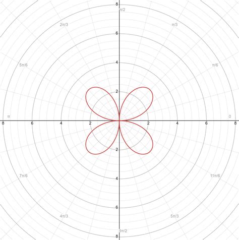 Set A Calculator To Polar Mode And Radian Mode A Graph R Quizlet