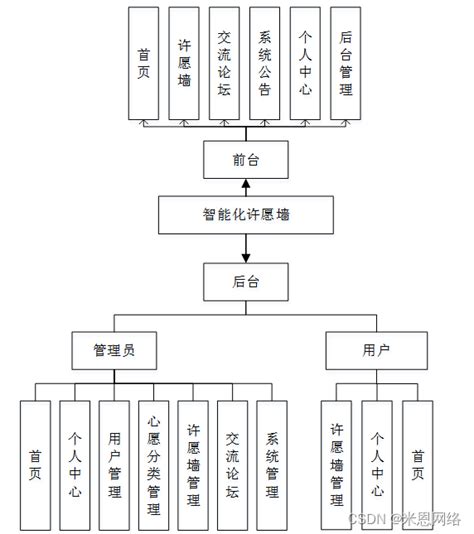 附源码 Java毕业设计基于vue智能化许愿墙许愿墙源码 Csdn博客