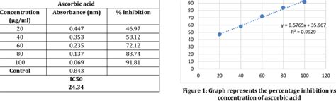 Dpph Activity Of Ascorbic Acid Download Scientific Diagram