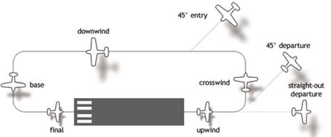 Traffic Pattern Destination Lesson Plan Thatguyeric Flickr