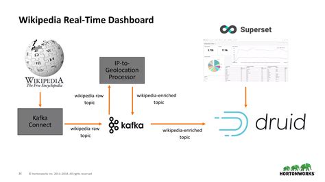 interactive real time dashboards on data streams using kafka druid