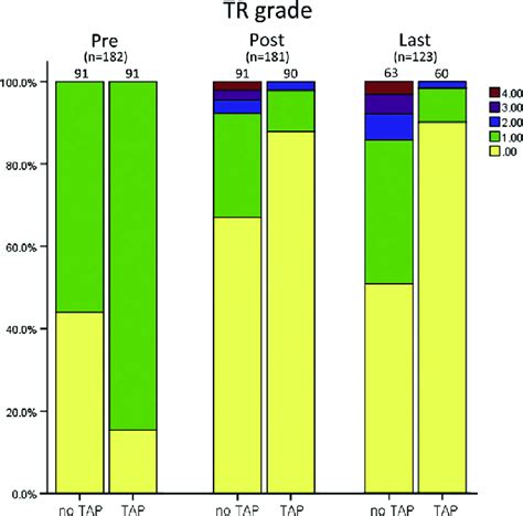 The Serial Changes Of The Proportion Of Preoperative Postoperative At