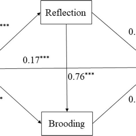 Mediation Analysis Of Brooding And Reflection Download Scientific Diagram