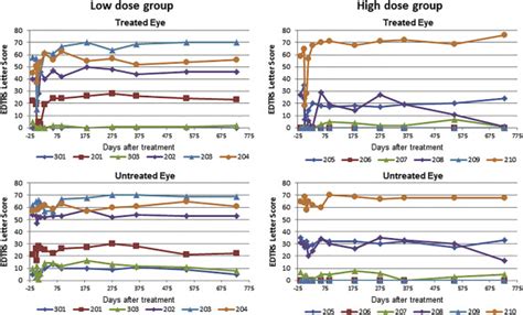 Graphs Showing Serial Visual Acuity Measurements In Patients Treated