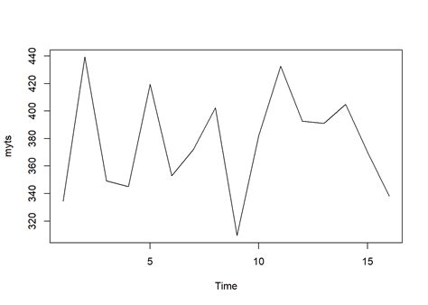 Chapter 3 Time Series Data Pre Processing And Visualization