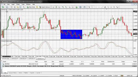 Relative Vigor Index Advanced Forex Strategies