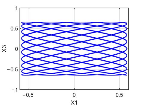 Figure A23 Periodic 19 Motion Of σ 1 60491 Download Scientific