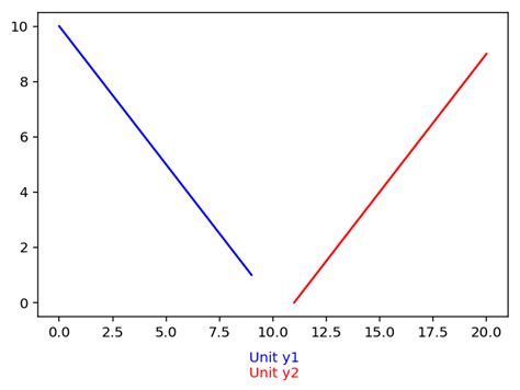 Python 3x How To Plot The Xlabel In Two Lines Of Different Colors Stack Overflow