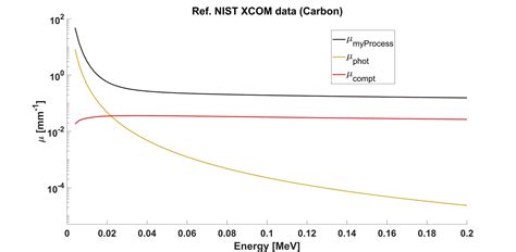 Issues In Implementing A Custom Em Process Using G4vdiscreteprocess