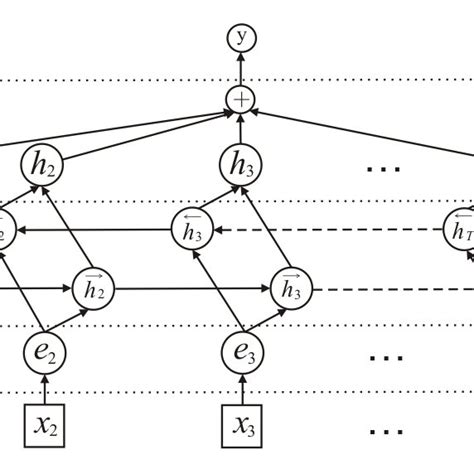 The Bidirectional Lstm Model With Attention 67 Download Scientific