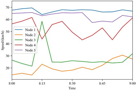 sta gcn spatial temporal self attention graph convolutional networks