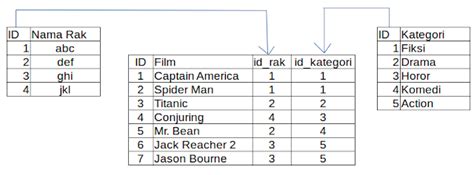 Membangun Relasi Antar Tabel Database Mysql Dengan Foreign Key