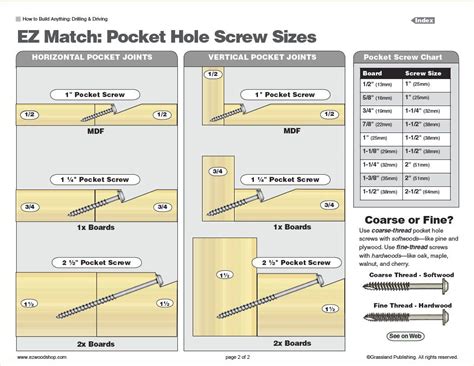 Kreg Jig Screw Chart