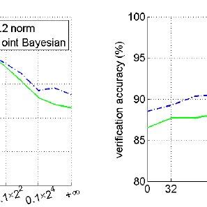 PDF Deep Learning Face Representation By Joint Identification Verification