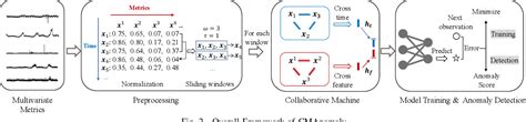 Figure 1 From Practical Anomaly Detection Over Multivariate Monitoring