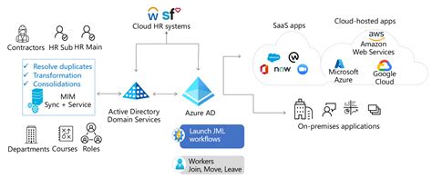 azure active directory archives azure lessons