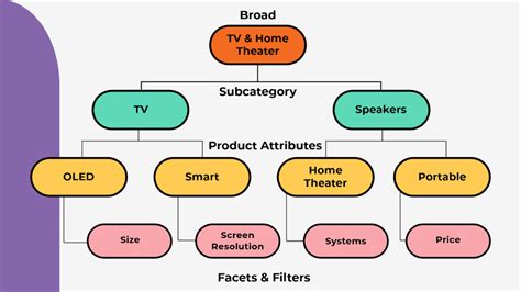 What Is Product Taxonomy Monetate