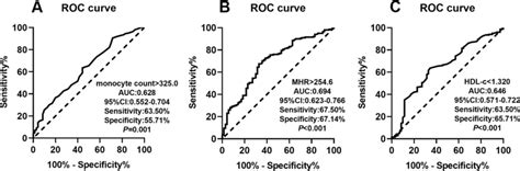 Receiver Operating Characteristic Roc Curve Of The Monocyte Count
