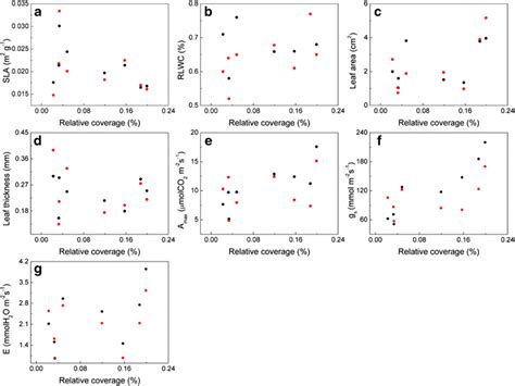 Correlation Between The Trait Mean And Relative Coverage Under Drought
