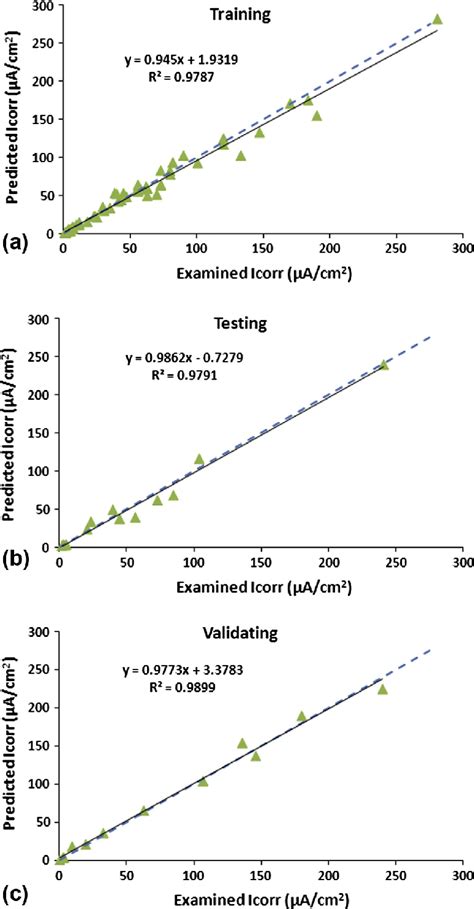 The Correlation Of The Examined And Predicted Corrosion Current Density