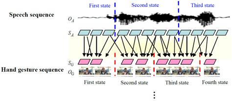 Correspondence Between State Sequences Of Optimal Speech And Hand Download Scientific Diagram