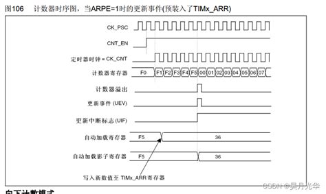 基于stm32的自动重装载auto Reload Preload以及影子寄存器autoreloadpreload Csdn博客