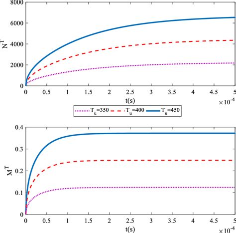 Temporal Evolution Of Thermal Force And Temporal Evolution Of Thermal