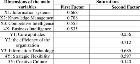 Indicators Of Explanatory Analysis Download Scientific Diagram