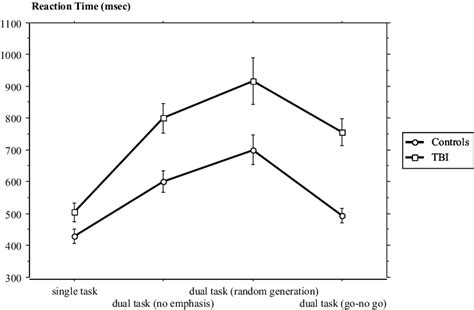 Mean ±1 Se Rt Under Single And Dual Task Conditions Download