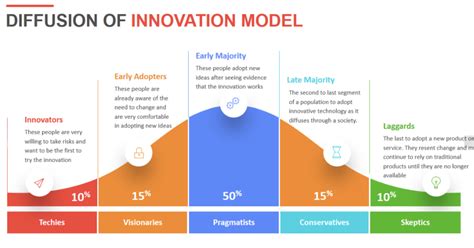 Diffusion Of Innovation Theory SpecTraining Pty Ltd
