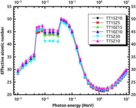 Photon Energy Dependence Of Effective Atomic Number Download