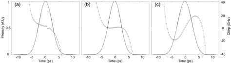 Linear Spectrogram Characterization Of The Non Optimized Pulses With