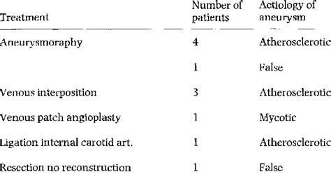 Surgical Therapy In 11 Patients With Extracranial Carotid Artery