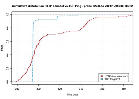 Measuring Your Web Server Reachability With TCP Ping APNIC Blog