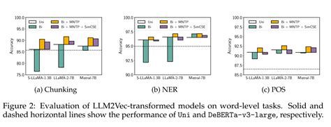 llm2vec large language models are secretly powerful text encoders