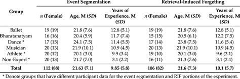 Demographic Information For Event Segmentation And Retrieval Induced Download Scientific
