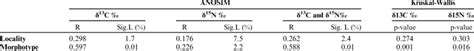 Differences Among δ 13 C‰ δ 15 N‰ Datasets And The Ratio δ 13 C‰δ