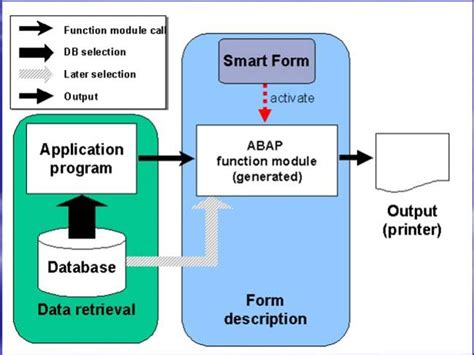 Smartforms For Beginners