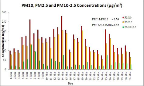 Simulated Pm10 Pm25 And Pm10 25 Concentrations At The Two Sites A