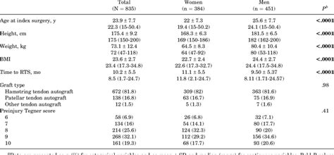 Characteristics Of The Study Patients Stratified By Sex A Download Scientific Diagram