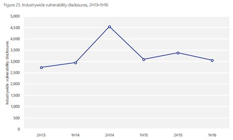 Microsoft Sir And Vulnerability Statistics Rants Of A Deranged Squirrel