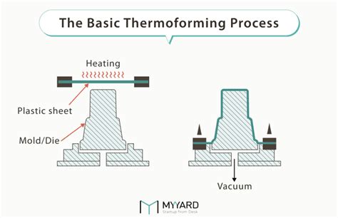 What Is Thermoforming Process Benefits Materials Full Guide My