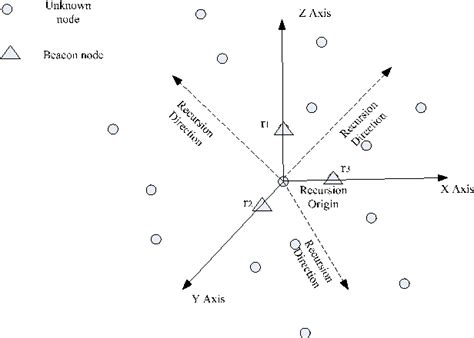 Figure 1 From A Recursive Localization Algorithm In Three Dimensional