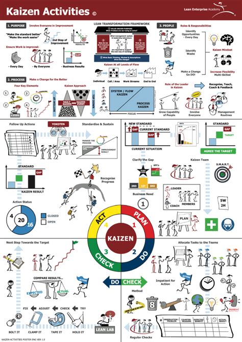 Kaizen Activities Teach Poster Lea