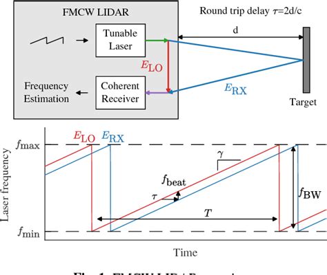 Figure 1 From Optimal Spectral Estimation And System Trade Off In Long Distance Frequency