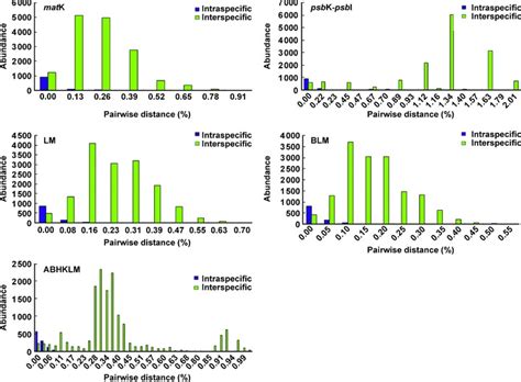 Histograms Of The Number Of Pairwise Y Axes Intra And Interspecific