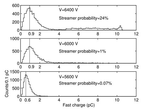 Pulse Height Spectra Of 7 GeV C Pions At Different Operating Voltages