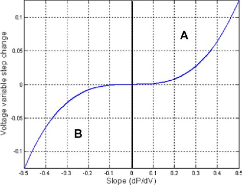 Figure 1 From A New Mppt Method For Photovoltaic Generation Systems Based On Hill Climbing