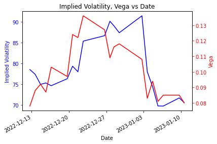 Plot Stock Options Vega Implied Volatility Using Python Matplotlib