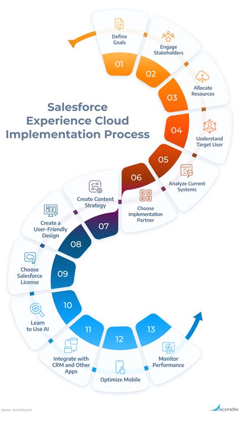Salesforce Experience Cloud Implementation Guide Ascendix